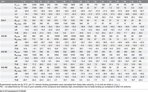 Experimentally Measured Observed Dissociation Constants Determined By Download Table