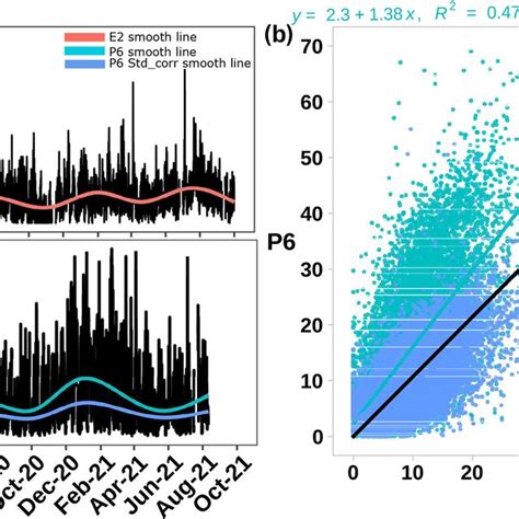 A Hourly Pm 2 5 Measurements From Epa Site E2 And Pa Sensor P6 B Download Scientific