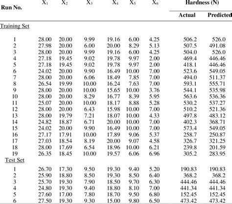 The Actual And Predicted Value Of The Ann Is Based On The Ga Model Of