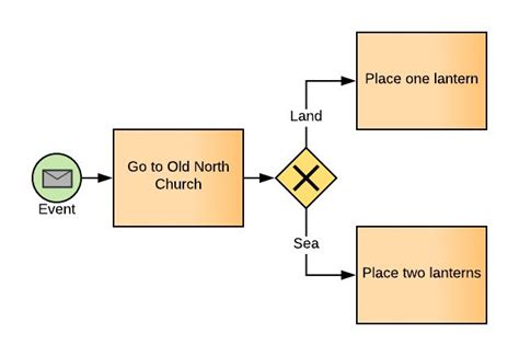 Exclusive BPMN Gateway Gateway Business Process Learning