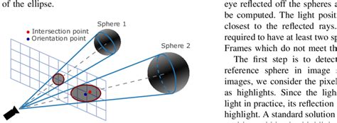 Conic Intersection Between A Sphere And The Image Plane A Spheres Download Scientific Diagram