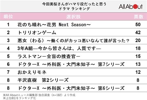 今田美桜さんが「ハマり役だったと思うドラマ」ランキング！ 2位は『トリリオンゲーム』、1位は？ 2 2 All About ニュース