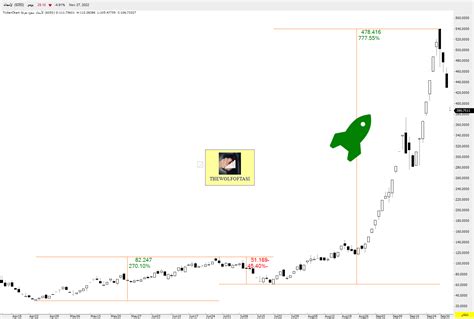 The Wolf Of Tasi ™ On Twitter السهم قاع ادنى جديد في 10 جلسات فقط ومن