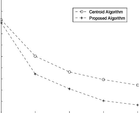 Location Error With 20 Anchor Nodes Iv Conclusion Download