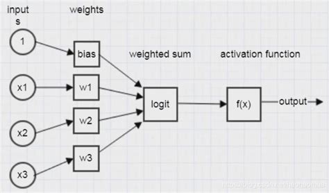 感知机原理与python实现 Csdn博客