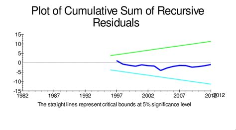 Cumulative Sum Of Recursive Residuals Cusum Test Download