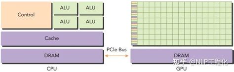 Cuda C编程权威指南：1 基于cuda的异构并行计算 知乎