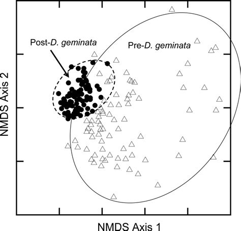 4 non metric multidimensional scaling plot primer v 6 showing a