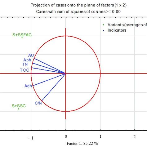 Biplot Combination Of A 2d Factorial Plot For Cases Cs S Ssc S