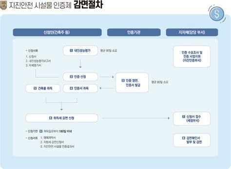 지진안전 시설물 인증제