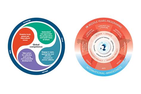 Ib Apac On Linkedin Ib Ibapac Ibworldschool Internationaleducation