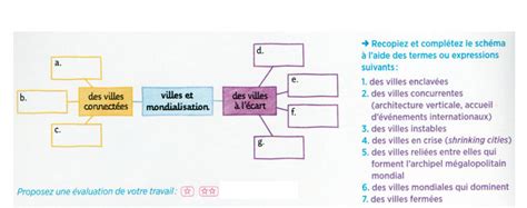 Rédiger sur les villes dans la mondialisation bilan 4e Classes PACTole
