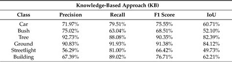 Table 2 From Object Semantic Segmentation In Point Clouds Comparison Of A Deep Learning And A