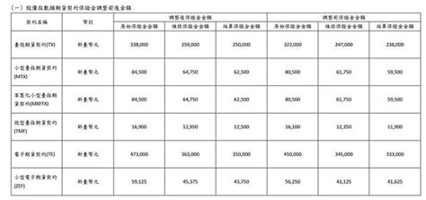 投資人注意！台指期和這些etf期貨保證金又要漲了，期交所最新公告一次看