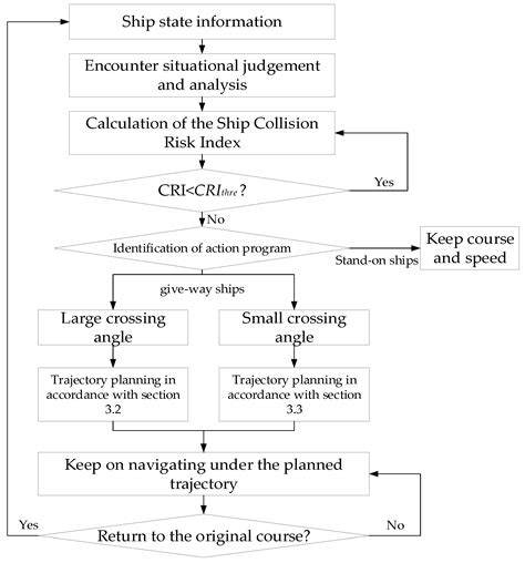 Multi Ship Collision Avoidance Decision Making Based On Collision Risk