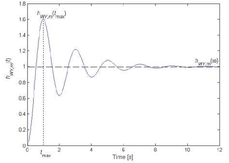 Reference To Output Step Response Characteristics And The Maximum