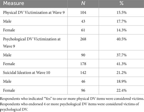 Prevalence Of Dating Violence Victimization And Suicidal Ideation Among Download Scientific