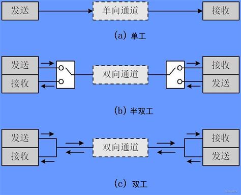 通信方式的分类（串行通信和并行通信）数据传输方式分类表 Csdn博客
