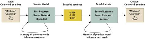 使用机器学习进行语言翻译：神经网络和seq2seq为何效果非凡？机器翻译中为什么要用神经网络 Csdn博客