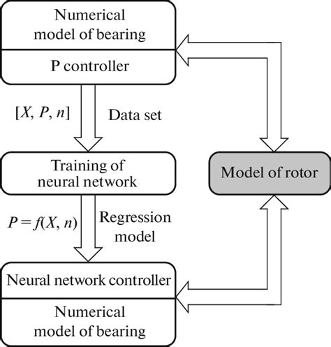 operative principle of semiactive control in the model of the