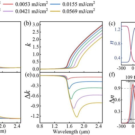 A Refractive Index N B Absorption Coefficient K And C The Download Scientific Diagram