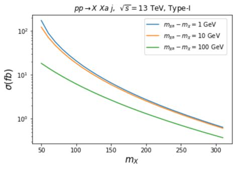 Cross Sections For The Process Pp → Jχχ A For Different Mass