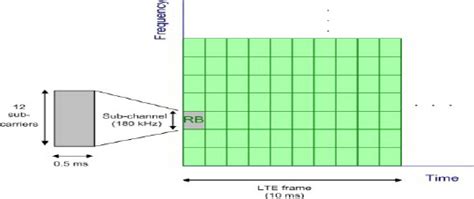 Lte Radio Resource Grid Structure Download Scientific Diagram