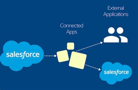 Using A Connected App For Salesforce Integrations Using A Connected App For Salesforce Integrations