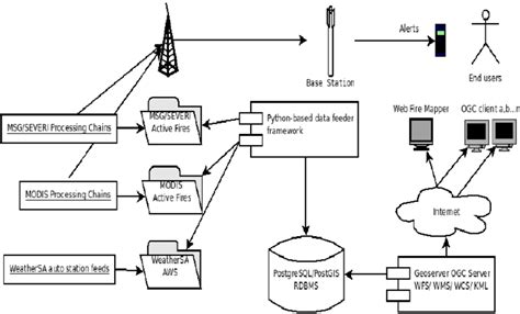 High Level Afis Architecture Download Scientific Diagram