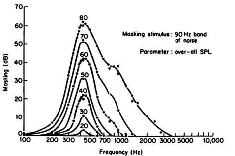 Masking Patterns For Narrow Band Noise 90 Hz Wide 410 Hz Centered Download Scientific