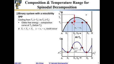Ema5001 L19 03 Spinodal Decomposition Free Energy Vs Composition