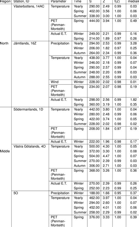Trend Analysis Of Meteorological And Hydrological Variables That Show A Download Scientific