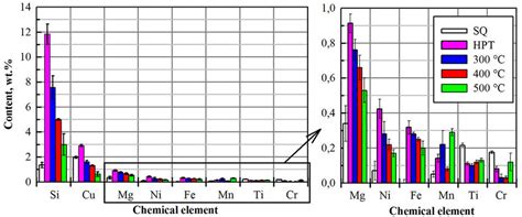 Distribution Weight Content Of Alloying And Impurity Elements In Solid Download Scientific