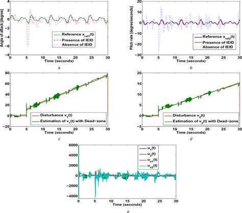 Simulation Results For State Tracking And Disturbance Estimation With Download Scientific