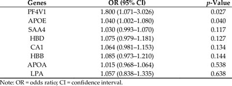 Saturated Multivariate Logistic Regression Model Including All Selected