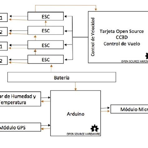 Diagrama a bloques de la interconexión de los módulos Download Scientific Diagram