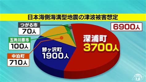“もしも”日本海側海溝型地震が起きたら 最速6分で津波到達・予想される死者数は6900人 『能登半島地震』と同じ日本海側で想定される地震に