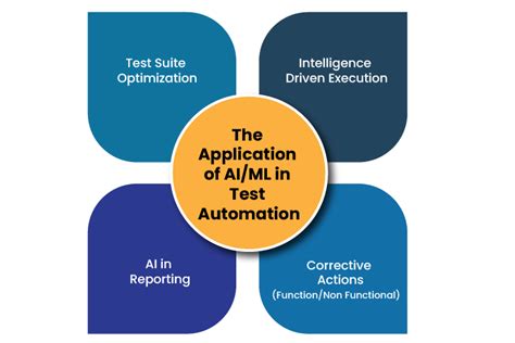 Generative Ai In Test Automation Efficiency Acl Digital