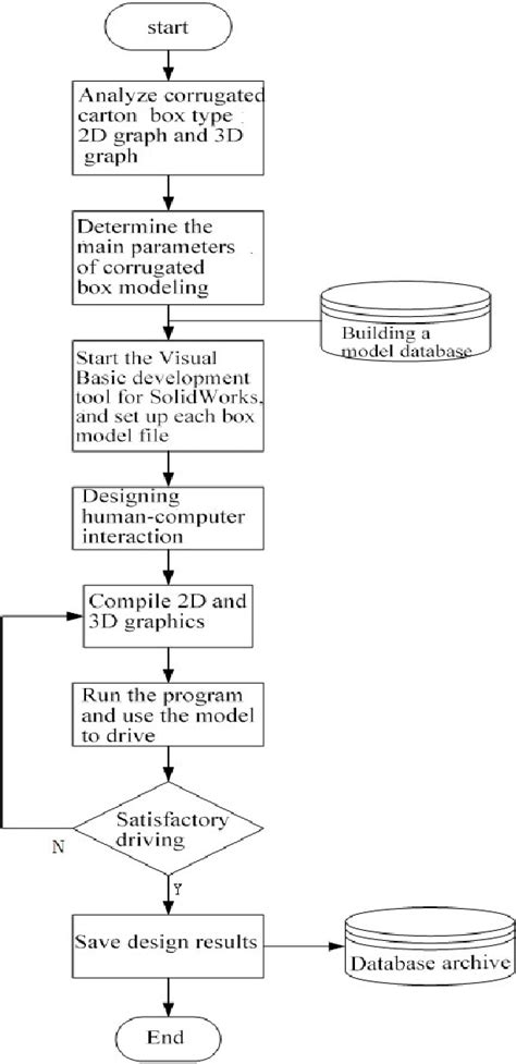 Basic Flowchart Of The Development Of A Parametric Drawing System For Download Scientific