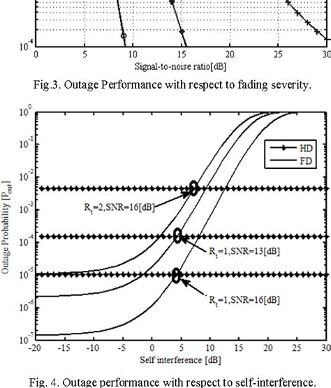 Figure 4 From Outage Performance Of Bidirectional Full Duplex Af Relay Network With Joint