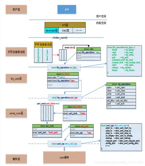 Uart子系统 Csdn博客 Uart子系统 Csdn博客