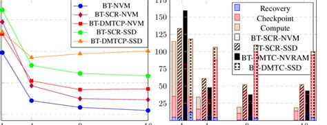 comparison of scr and dmtcp on the bt benchmark on different download scientific diagram