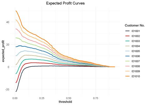 propensity modelling using h2o and dalex to estimate the likelihood