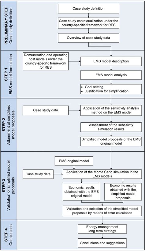 Methodology For The Simplification Of The Ems For Re Plants Under A