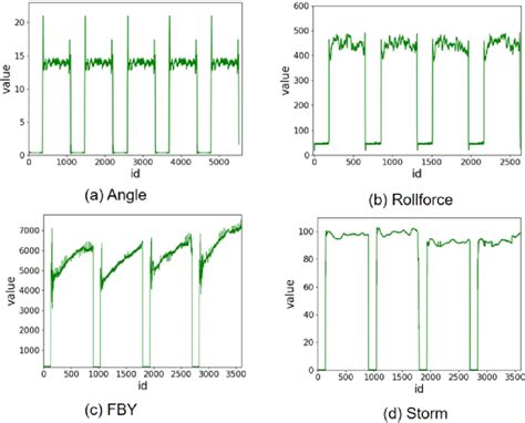 Figure 1 From An Outlier Detection Algorithm Based On Probability Density Clustering Semantic