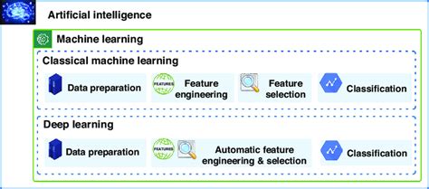 artificial intelligence and machine learning computational workflow