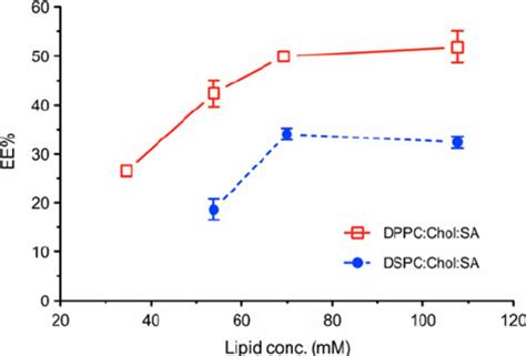 Effect Of Lipid Concentration And Lipid Type On Protein Encapsulation