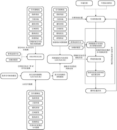 Satellite Positioning Method In Urban Canyons Based On 3d Urban Model Assistance Eureka Patsnap