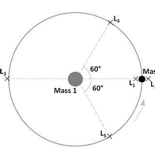 Schematic View Of The Lagrangian Points Of A Two Body System Download Scientific Diagram