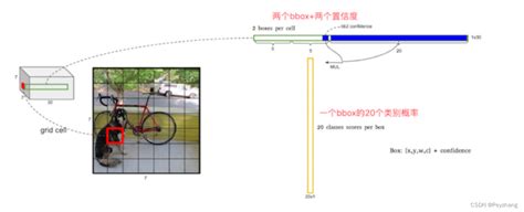 目标检测概述 中篇目标检测 置信度 Csdn博客